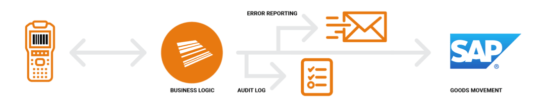 Solutions - SAP Barcoding Solutions